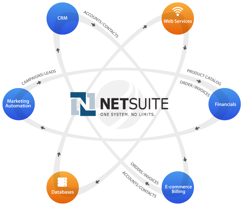 NetSuite Integration Solutions | Integrate NetSuite using Dell Boomi iPaaS NetSuite Integration Solutions | Integrate NetSuite using Dell Boomi iPaaS